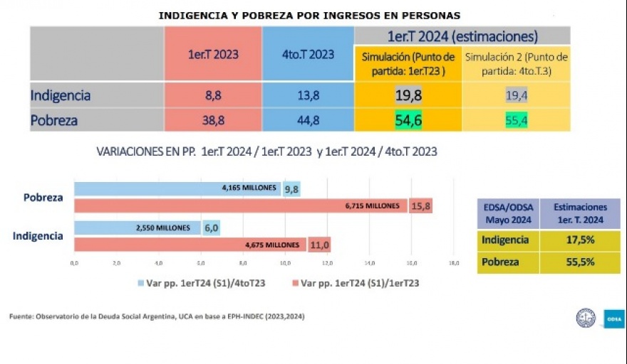 Primer trimestre: En la era Milei la indigencia aumentó 11% y la ...